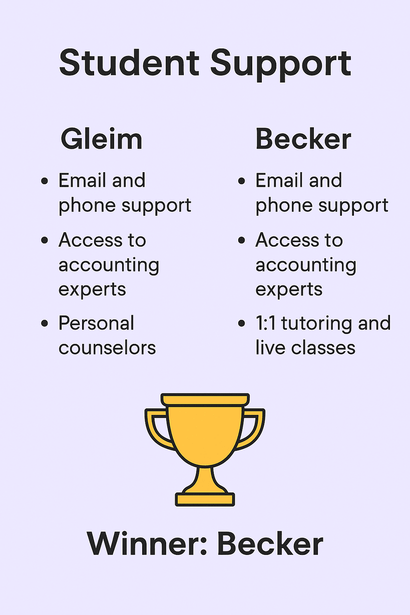 Becker vs Gleim CPA Review: Feature-by-Feature Showdown
