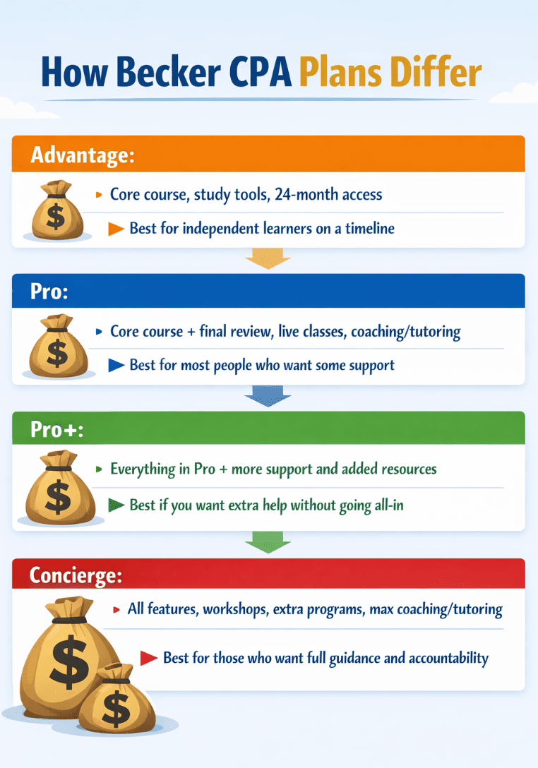 Becker CPA Cost: Course Pricing Breakdown